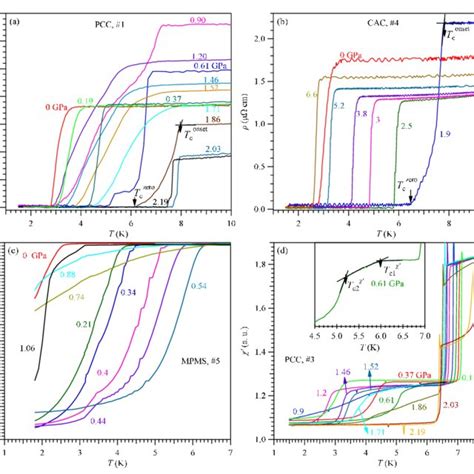 Variation With Pressure Of The Superconducting Transition In A B