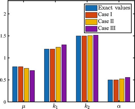 Identified Parameters For Cases Iiii Of Example 1 Under Different