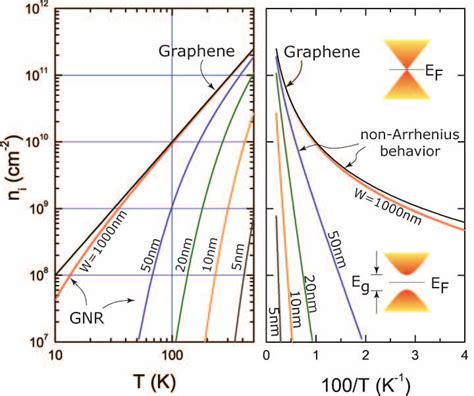 [0707 2242] Carrier Statistics And Quantum Capacitance Of Graphene Sheets And Ribbons
