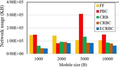 Comparison Of Methods Based On Network Usage Vs Module Size See Download Scientific Diagram