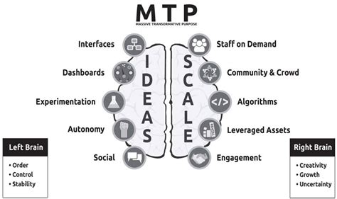 살림 이스마일의 기하급수 성장