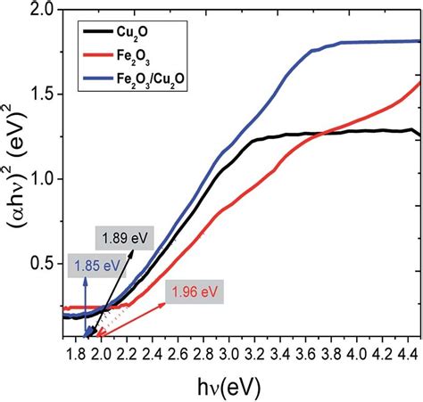 The Band Gap Calculation Using The Tauc Plot Of Pristine Fe 2 O 3 Cu Download Scientific