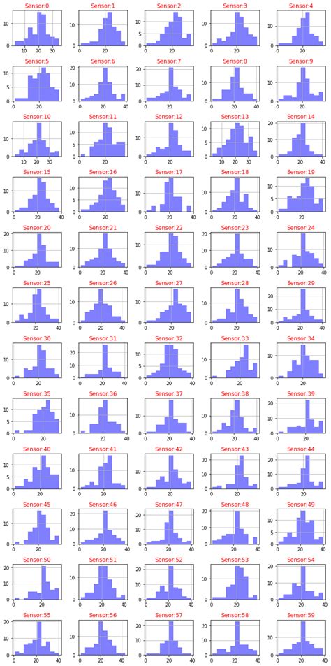 Multiple Classes Classification With Logistic Regression And Neural