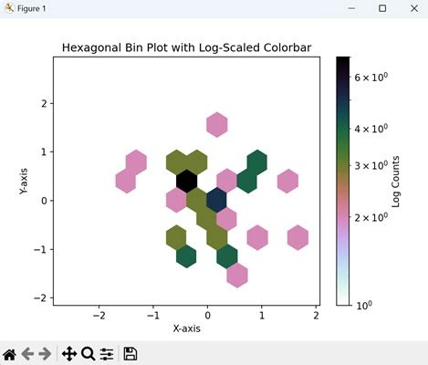 Hexagonal Bin Plots In Matplotlib