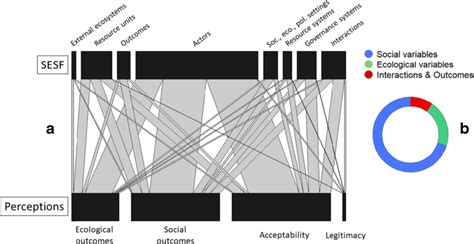 A Relationships Of Co Coded Qualitative Data Between Perception