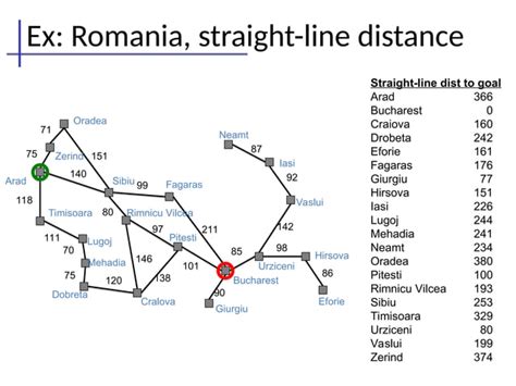 Heuristic Search Algorithm In Ai And Its Techniques Ppt Search Internet