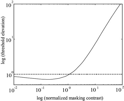 Visual Masking Function Of The Visual System Adapted From