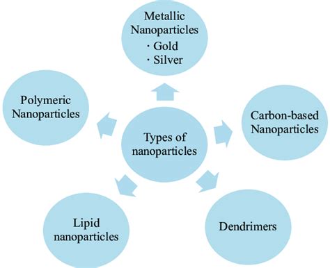 Types Of Nanoparticles Download Scientific Diagram