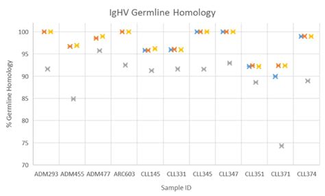 Comparison Of Germline Identity As Determined By Different Sequencing Download Scientific