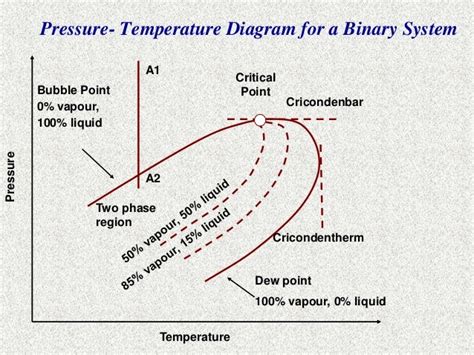 Hydrocarbon Phase Behaviour