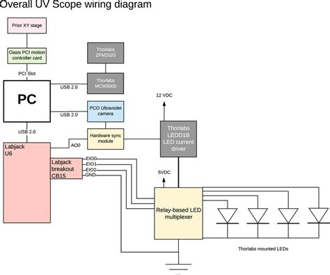 Figure Supplement 5 Overall Wiring Diagram Of The Uv Scope The Download Scientific Diagram