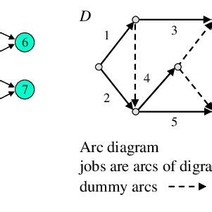 Arc Diagram Of The Project Network Of Figure 1 Download Scientific Diagram
