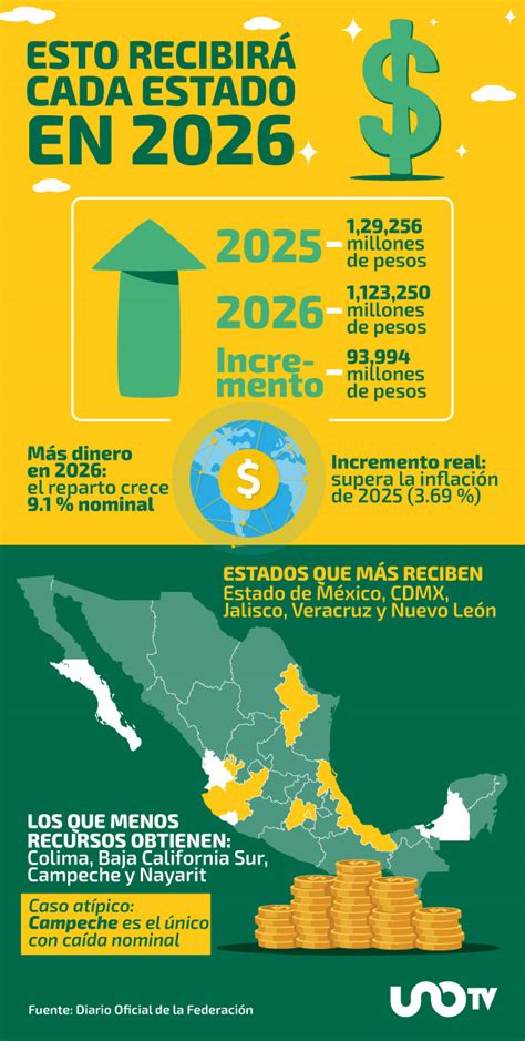 Participaciones Federales Suben En 2026 Esto Recibirá Cada Estado Unotv