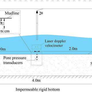 Illustration Of Wavecurrent Interaction In The Present Physical Download Scientific Diagram