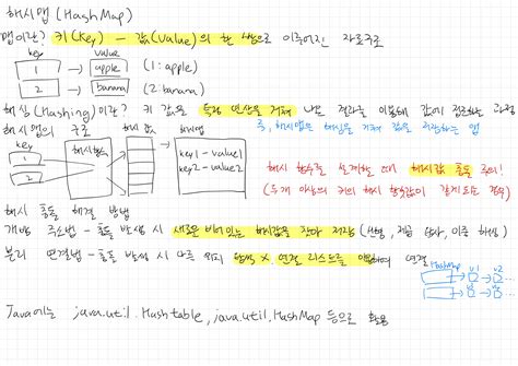 해시맵 HashMap