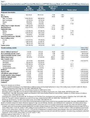 Sex Differences In PTSD Among US Military Veterans Role Of Trauma Coping And Social Factors