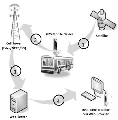 GPS System Design Aspects Download Scientific Diagram