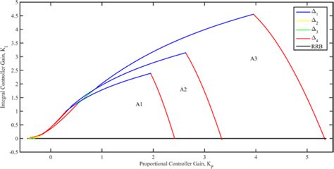Impact Of Evs Participation α1 On The Regions Computed For Area 1 Given