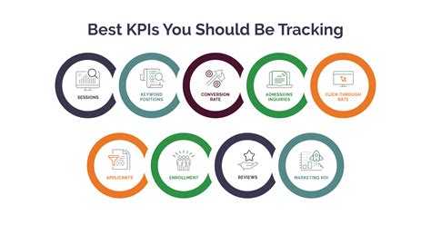 Best Digital Marketing Kpis For Higher Education Get More Leads