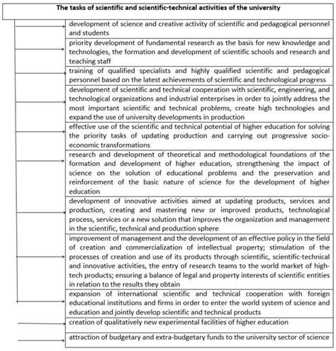 Basic Tasks Of Scientific And Scientific Technical Activities Of Download Scientific Diagram
