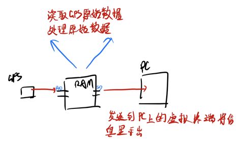 Linux串口应用编程：从uart到gps模块及字符设备驱动kenal中gps用uart7 Csdn博客