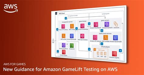 Carl Prescott 🕹️ On Linkedin Aws Gametech Gamelift Matchmaking Gamedev Gamedevelopment