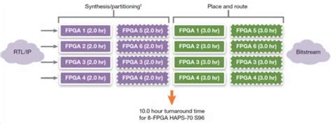 More FPGA Based Prototype Myths Quashed SemiWiki
