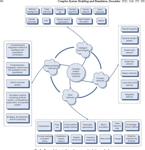 figure 1 from complex system modeling and simulation complex system modeling and simulation