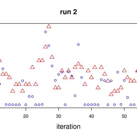 Selected Runs Of The Iterative Search Algorithm N 15 N 500 α 0