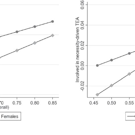 Moderation Plot Visualizing The Heterogeneous Impact Of Gender On The