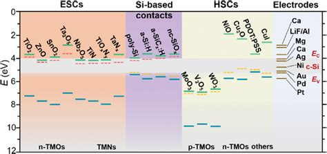 Energy Band Alignment Diagrams And Wf Positions Dashed Lines Of