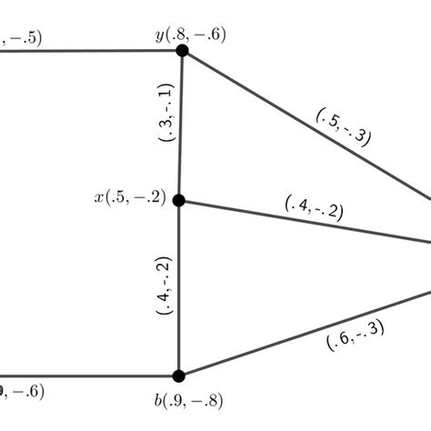 Connected Bipolar Fuzzy Graph G Download Scientific Diagram