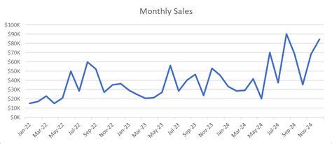 Choosing The Right Chart For Your Data