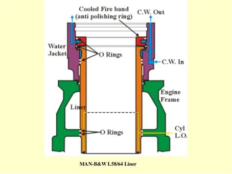 The Cylinder Liner Of Diesel Engines
