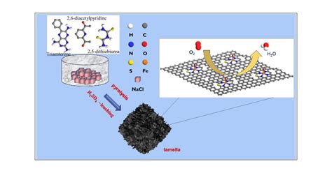 In Situ S Doping Strategy Of Promoting Iron Coordinated By Nitrogen Doped Carbon Nanosheets For