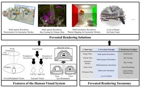 foveated rendering a state of the art survey computational visual