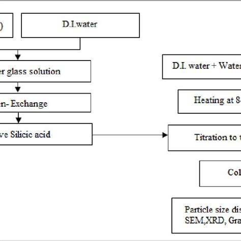 X Ray Diffraction Pattern Of Colloidal Silica Contains 2 Wt Of Sio2