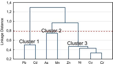 Hierarchical Dendrogram Showing Clustering Of Potentially Toxic