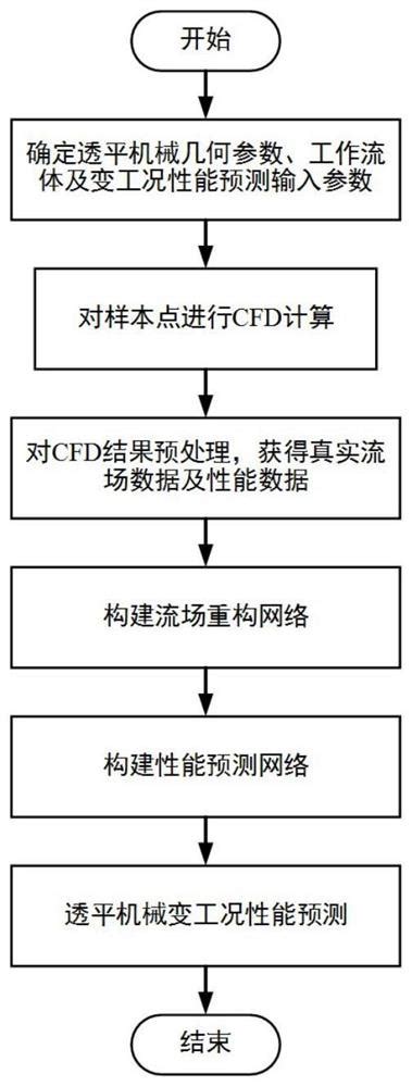 Turbomachinery Variable Working Condition Performance Prediction Method Based On Flow Field