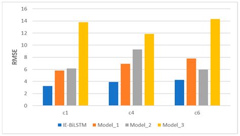 Intelligent Tool Wear Prediction Based On Informer Encoder And Bi Directional Long Short Term Memory