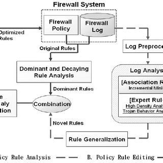 Proposed Firewall Policy Management System Architecture Download Scientific Diagram