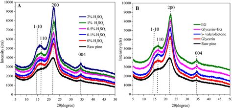 X Ray Diffraction Profiles Of Original And Pretreated Pine Wood A Eg