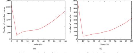 Figure 2 From A Variable Neighborhood Walksat Based Algorithm For Max Sat Problems Semantic