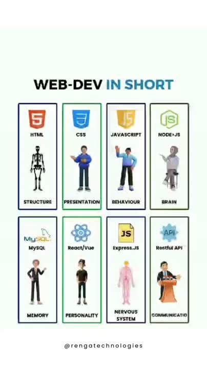 Renga Technologies On Linkedin Webdevelopment Overview Html Css