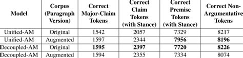 Token Level Comparison Between The Original And The Augmented Datasets Download Scientific Diagram