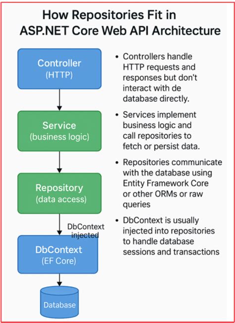 Unit Testing Repositories In Aspnet Core Web Api Dot Net Tutorials
