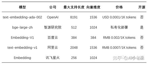 OpenAI依然遥遥领先实战对比OpenAIBGE Large以及阿里Embedding模型效果 知乎