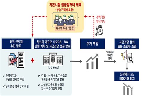 금융당국 조직적 불공정거래 세력 적발검찰 고발