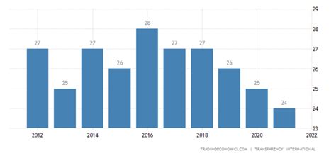 Nigeria Corruption Index By Transparency International 2021