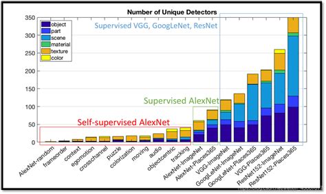 论文笔记：《network Dissection Quantifying Interpretability Of Deep Visual Representations》 Csdn博客